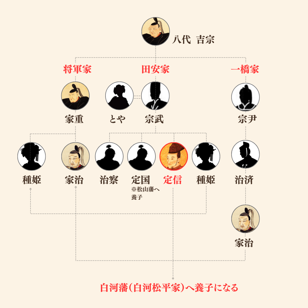 御三卿に生まれた松平定信は将軍になれたかも⁉出生を家系図で解説。 | 悠々自適な歴史ブログ